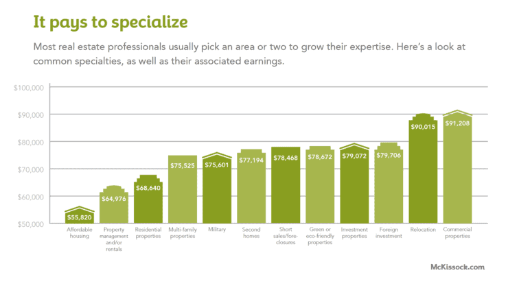 How Much Does a Part Time Real Estate Agent Make Each Year?