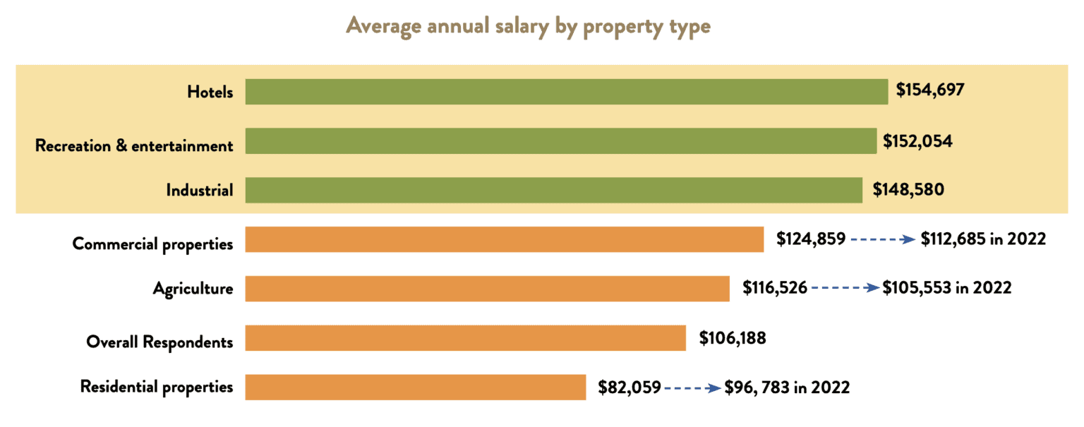 [Updated 2025] What's the Average Real Estate Appraiser Salary?